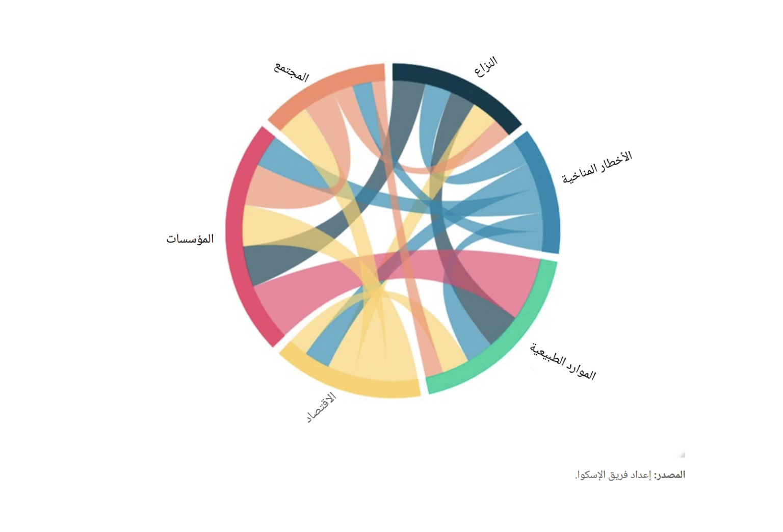 Arab Risk Monitor: Assessing Vulnerability and Resilience in the Region ...